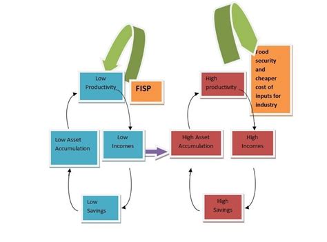 Likely Effect Of Farmer Input Support Program Fisp Source Download Scientific Diagram