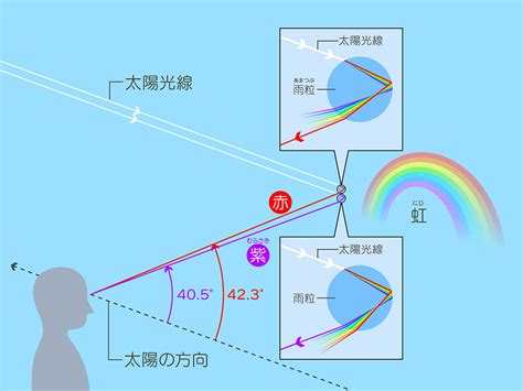 反射虹って何？ 虹 方角 Xily