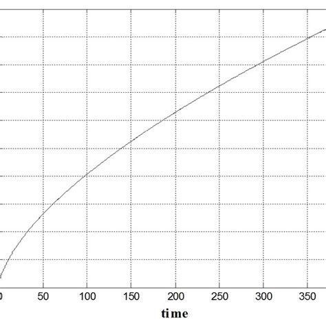 Step Responses Of The Fractional Order Integrators S −063 Using Matlab Download Scientific