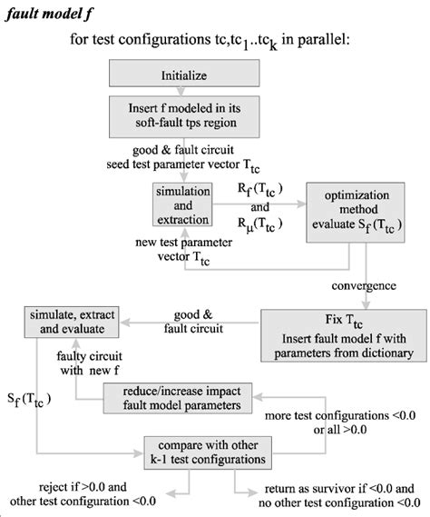 Scheme For The Test Generation For An Element In The Fault Dictionary