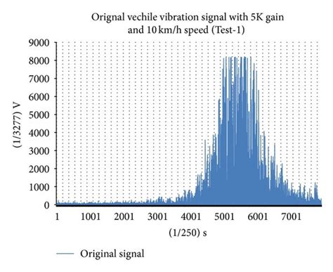 Original Vehicle Vibration Signal For 10 Km Hr Speed Test 1