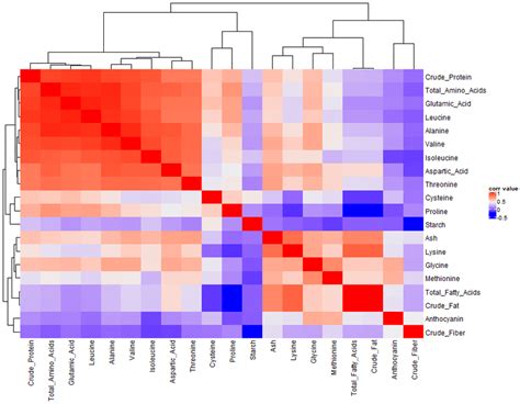Correlation Matrix Heat Map For Different Grain Compositional Traits Download Scientific Diagram