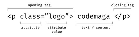 HTML Cheatsheet Codemaga