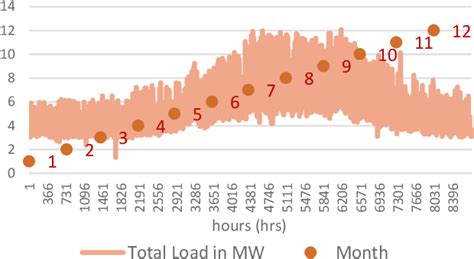 Figure 2 From Optimal Sizing Of A Microgrid Under Grids Blackouts
