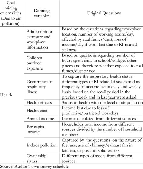 example of variables and categories used download scientific diagram