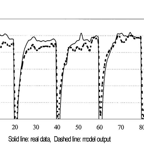 Comparison Of The Fopdt Model With Real Crown Temperature Data