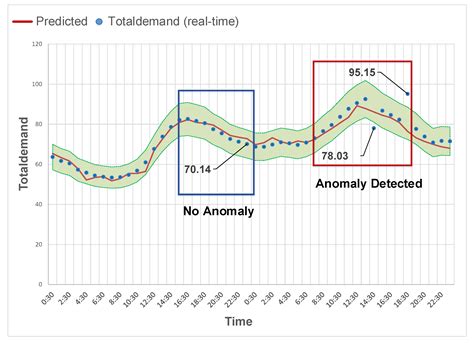 False Data Injection Attack Detection In Smart Grid Using Energy