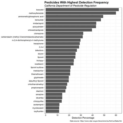 Analyses Of Pesticide Concentrations In California Surface Waters Charles Holbert