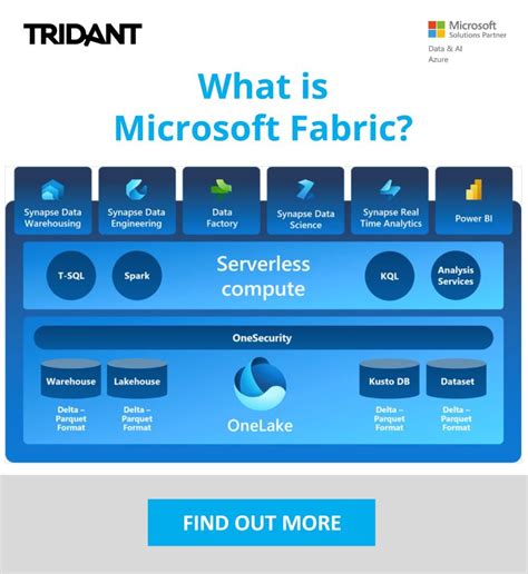 Microsoft Microsoftfabric Fabric Powerbi Datawarehouse Businessintelligence Synapse