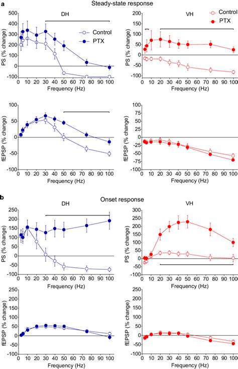 steady state a and onset responses b for synaptic input fepsp and