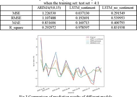 Table 4 From Lstm Based Stock Price Prediction Model Using News Sentiments Semantic Scholar