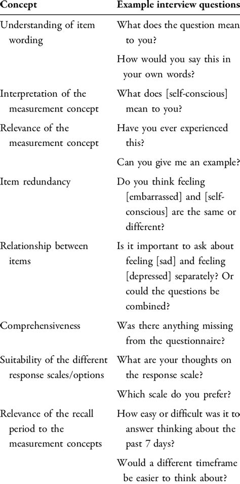 Example Cognitive Debriefing Questions Download Scientific Diagram