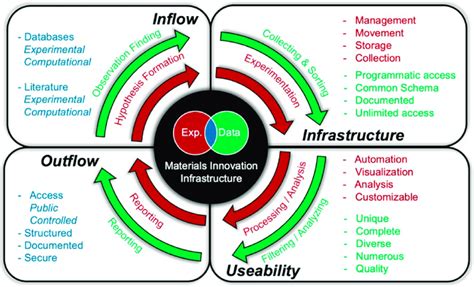 Data Management Needs For Experimental Materials Research Download Scientific Diagram