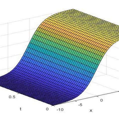 Exact Solution í µí±£ For Kdv System The Rest Of The Parameters And Download Scientific