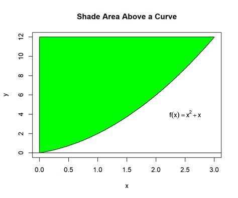 Shade Areas And Regions Between Points Under Curves Above Curves In R StatsCodes