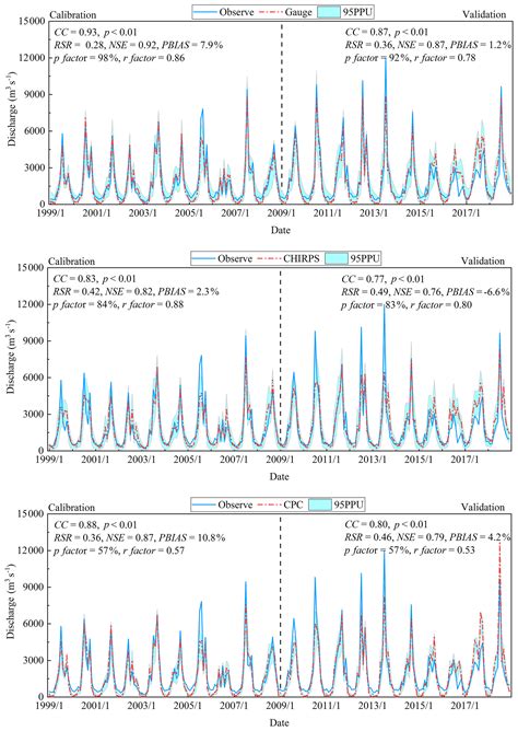 Hess Hydrological Evaluation Of Open Access Precipitation Data Using Swat At Multiple Temporal