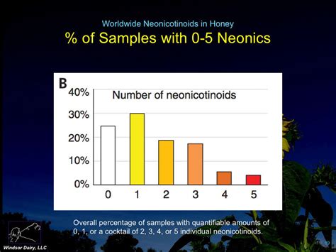 Windsor Dairy A Worldwide Survey Of Neonicotinoids In Honey