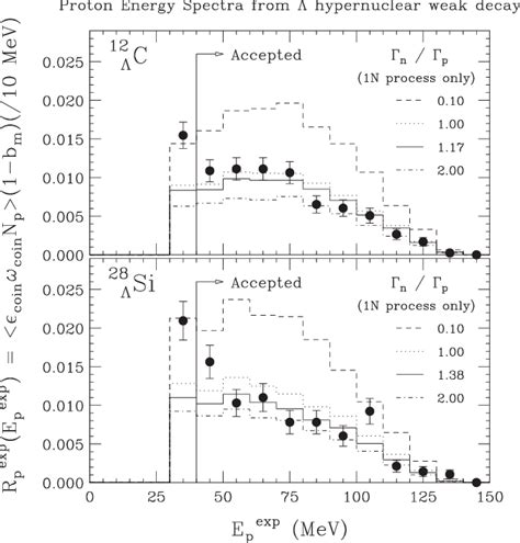 Proton Energy Spectra Measured By The Coincidence Counter System