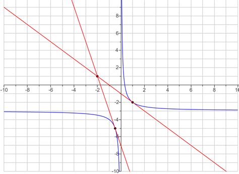 Solved A B Given The Function F And The Point Q Find All Chegg Com