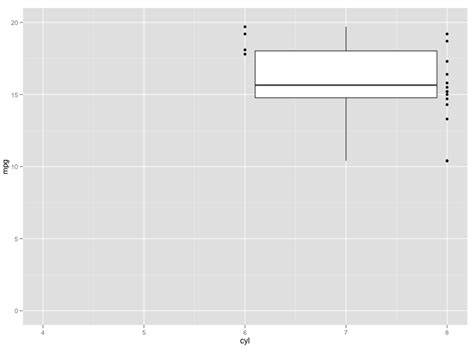 R How To Get Geomboxplot To Apply Y Limits Before Calculating Boxes