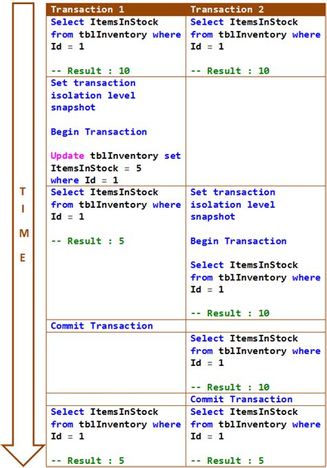 Niit Post Difference Between Snapshot Isolation And Read Committed Snapshot Video Tutorial
