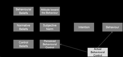 3 Schematic Representation Of The Theory Of Planned Behaviour Ajzen