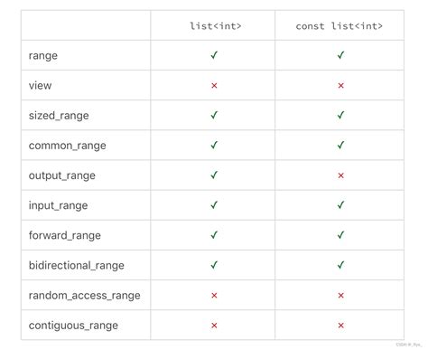29 ranges：无迭代器的迭代和更方便的组合 ranges copy csdn博客
