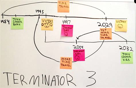Terminator Genisys The Franchise Timeline Explained