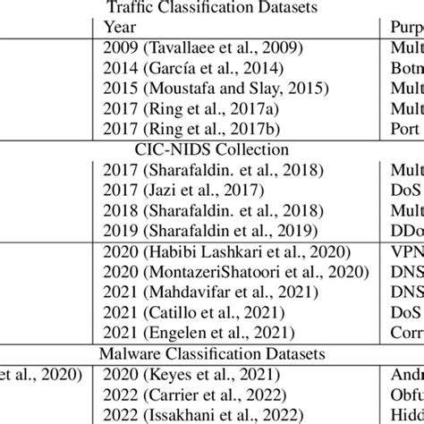 The Included Ml Focused Security Datasets Download Scientific Diagram