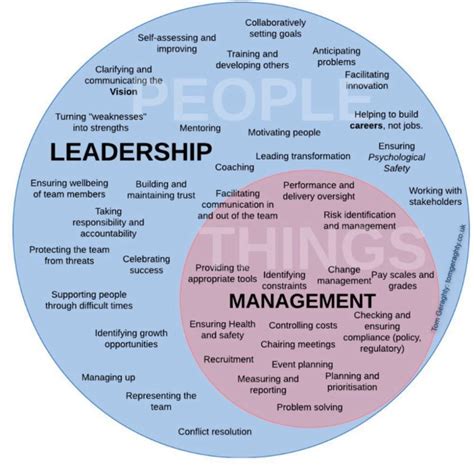 Leadership Vs Management 🔴👇🏻 Yassine Benaddou Idrissi