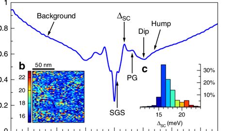Subgap States Are Observed In Zero Field A Average Didv