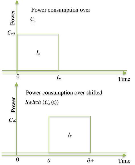 Generic Load Shift Model For Effective Scheduling Download Scientific