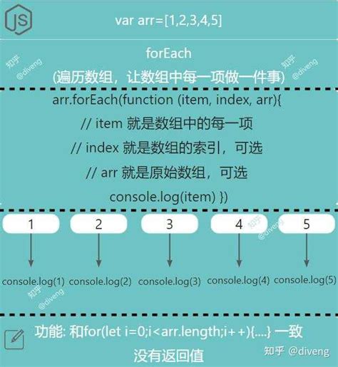 Javascript 编程如何使用 Foreach 遍历实现求和？ 知乎