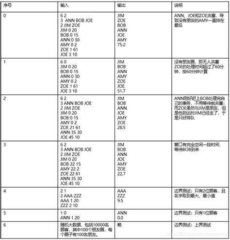 pta习题：习题8 3 银行排队问题之单窗口“夹塞”版 30分 ——队列 csdn博客
