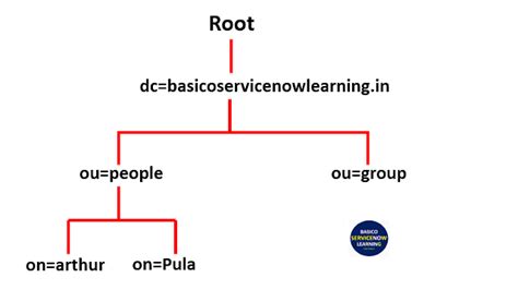 Explore Servicenow Ldap Integration Step By Step Tutorial Basico Servicenow Learning