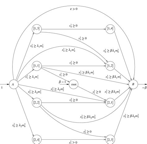 This Parametric Network Flow Problem Is Equivalent To The Linear Download Scientific Diagram