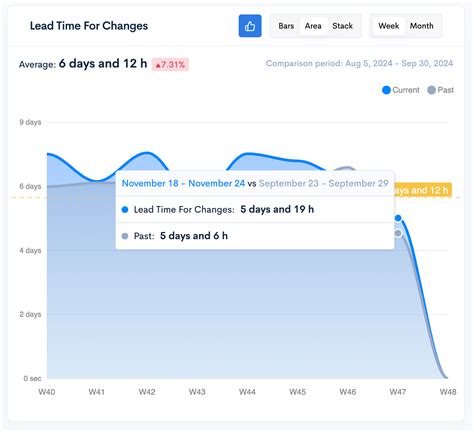 Dora Metrics Measure And Improve Devops Performance With Waydev