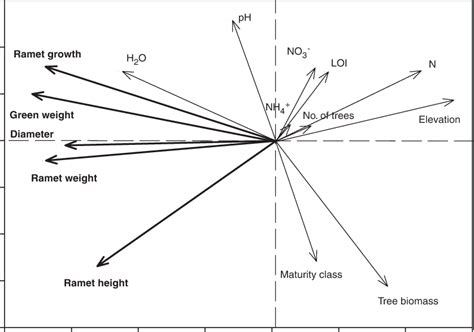 ordination biplot related to rda axis 1 and 2 of the different ramet