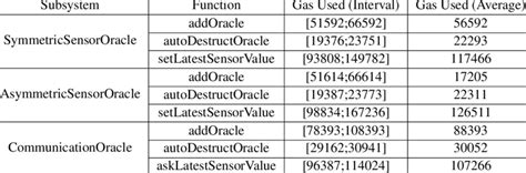 Interval Range And Average Gas Used In Relevant Transactions Of The