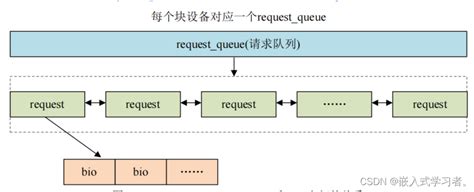 Linux 块设备驱动实验linux Block Device Csdn博客 Linux 块设备驱动实验linux Block Device Csdn博客