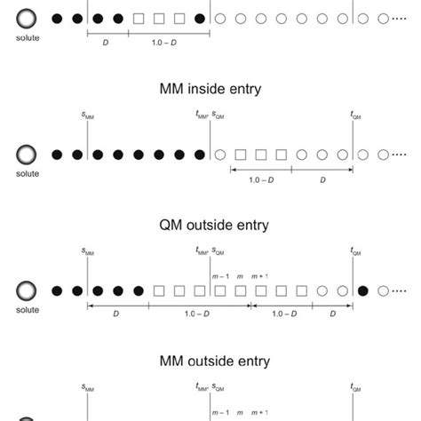 Scheme 2 Four Possible Patterns Of Partitioning Update Filled And