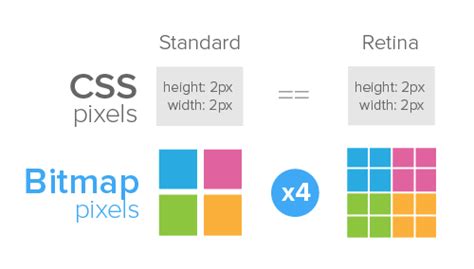 How To Make Retina Display Compatible Web Designs
