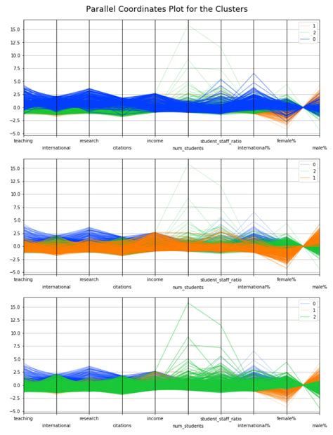 analyze the results of a k means clustering perform an exploratory