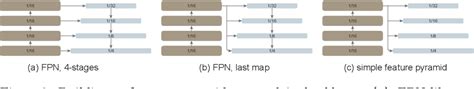 Figure 1 From Exploring Plain Vision Transformer Backbones For Object