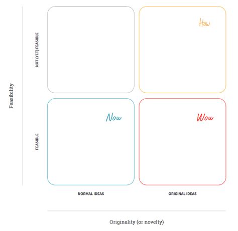 Transforming Ideas Into Action With The Now Wow How Matrix