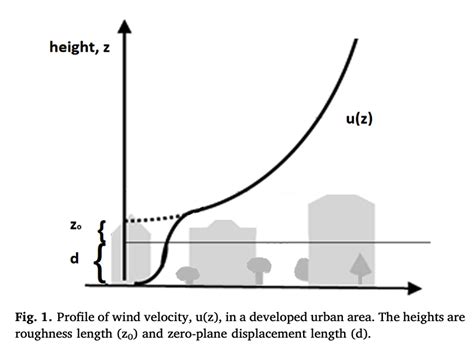 The Role Of Surface Roughness In Shaping Aerodynamic And Boundary Layer