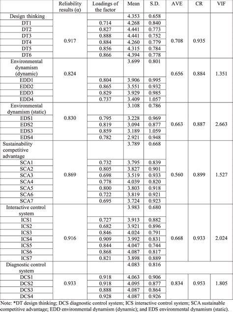 Table Ii From Design Thinking Framework Toward Management Control System In Environmental