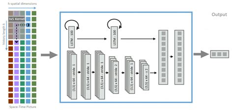 The Space Time Convolutional And Recurrent Neural Network Star Download Scientific Diagram
