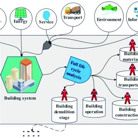 Lca Emergy Evaluation Boundary Diagram Of The Building System