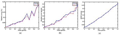 Sensors Free Full Text Camera Calibration Robust To Defocus Using Phase Shifting Patterns